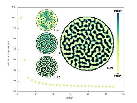 normalized objective value versus the number of iterations of