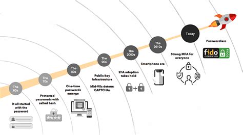 Understanding Password Authentication And Its Importance Updated 2025