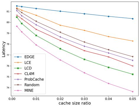 Performance Of Cache Hit Ratio Download Scientific Diagram