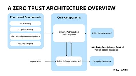 Understanding Data Classification And How It Can Help With Abac And Zero Trust Security Nextlabs