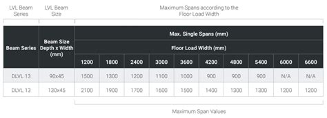 How To Use Lvl Span Tables Effectively Dindas Australia