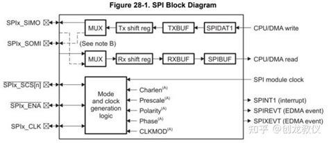 Dsp实验箱操作教程：2 21 模数转换实验（模拟spi总线配置dac输出正弦波） 知乎