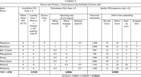 Data Collection On Availability Performance And Quality Of Company A