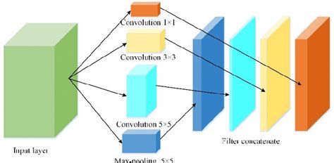 Diagram Of Internal Structure Of Inception Module Download Scientific