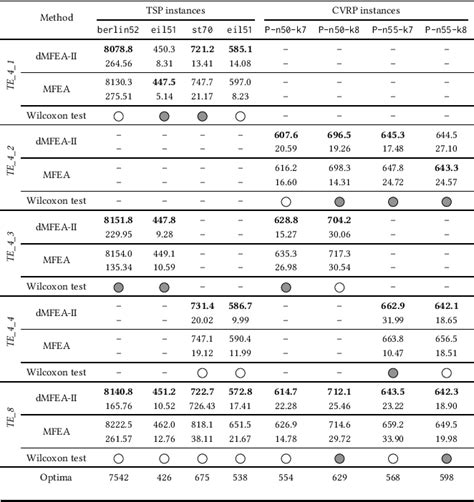 Dmfea Ii An Adaptive Multifactorial Evolutionary Algorithm For Permutation Based Discrete