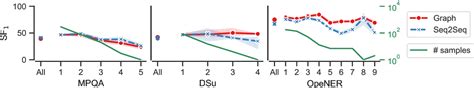 Figure 1 From Hitachi At Semeval 2022 Task 10 Comparing Graph And