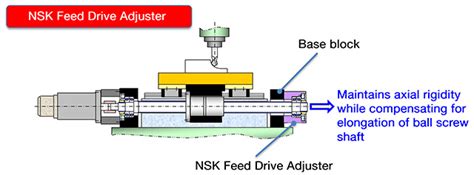 Nsk Develops Nsk Feed Drive Adjuster™ Nsk Global
