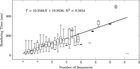 model generation time versus input size number of lines and sequences