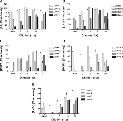 Recovery Of Analytes Spiked Into Urine Samples And After Dilution