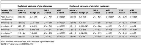 Descriptive Statistics And Statistics For Wilcoxon Signed Rank Tests Download Table
