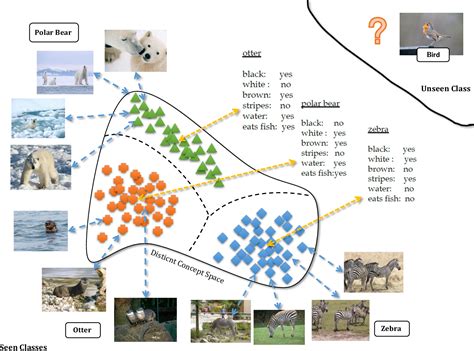 Figure 1 From Joint Concept Matching Based Learning For Zero Shot Recognition Semantic Scholar