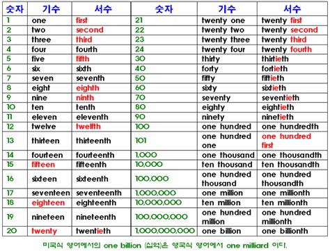 영어숫자 English Numbers 기수 서수 확실히 암기하기 쭈비니부 네이버 블로그