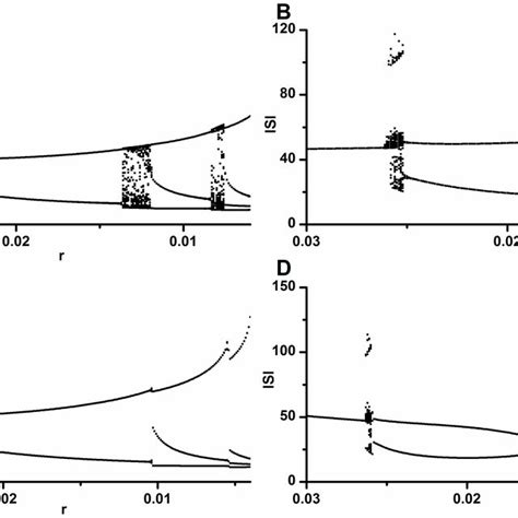 Bifurcation Scenarios Observed From Different Neural Pacemakers A Download Scientific