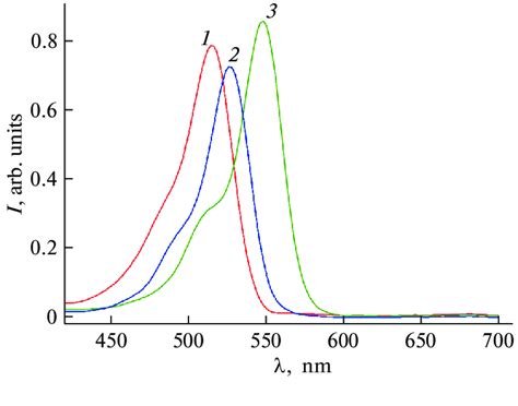 Absorption Spectra Of Aqueous Solutions Of 1 Eosin 2 Erythrosine