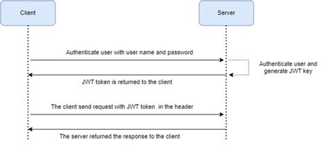 Net Core Web Api Jwt Token Authentication By Maulik Patel Medium