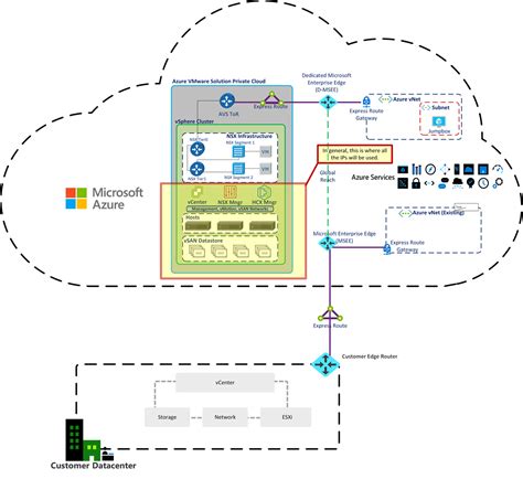خطط لنشر حلول Azure Vmware Solution Azure Vmware Solution Microsoft