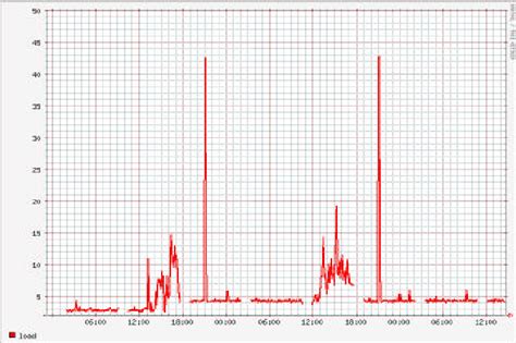 Processor Usage Graph Download Scientific Diagram