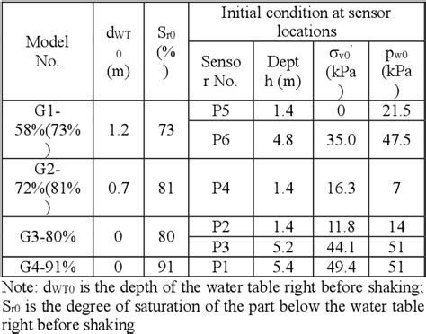 Table 1 From Examining The Seismic Behaviour Of Partially Saturated Sand Using Centrifuge