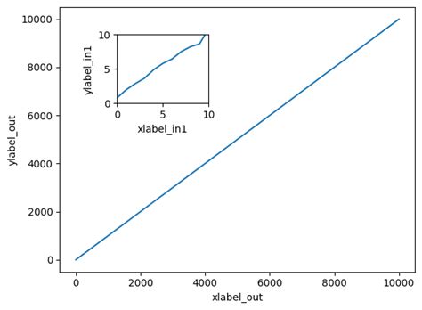 matplotlibグラフ作成テクニック拡大図を挿入する方法plt axes編 Python 3PySci