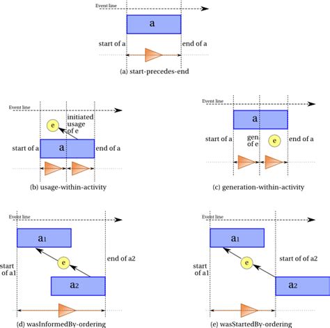 Constraints Of The Prov Data Model