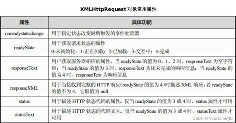 ajax及其应用 csdn博客