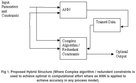 Artificial Neural Network Based Hybrid Algorithmic Structure For