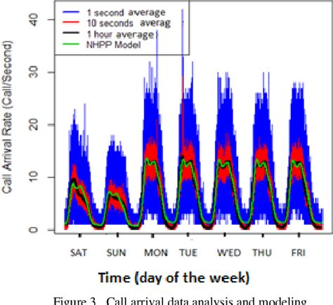 Figure 3 From Ggcc Simulation Model For Voip Traffic Engineering With Non Parametric