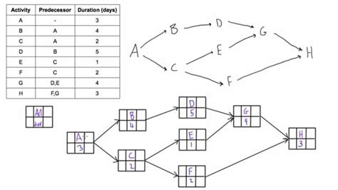 Activity Network Diagram Generator Management Tools
