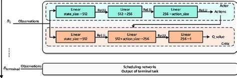 Figure 1 From Virtual Machine Allocation In Cloud Computing Using