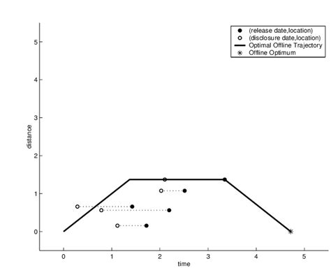 Sample Trajectory Of An Optimal Offline Algorithm Download