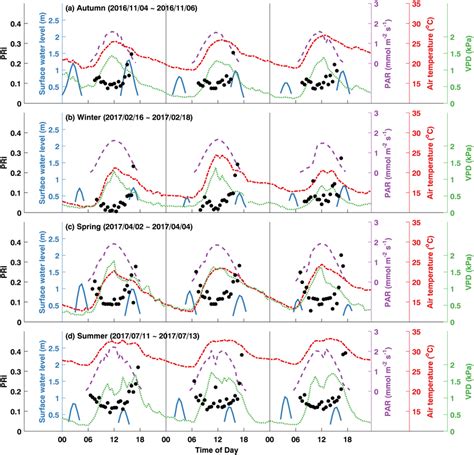 Diurnal Variations In Half‐hourly Pri And Environmental Variables Download Scientific Diagram