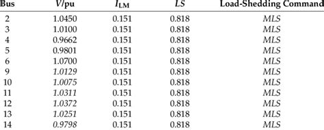 The Fuzzy Outputs Of All The Fuzzy Load Shedding Controllers Of Ieee Download Table