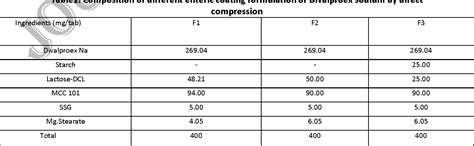 Figure 1 From Formulation And Evaluation Of Divalproex Sodium Enteric