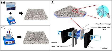 Figure 1 From Amperometric Hydrogen Sensor Based On Solid Polymer Electrolyte And Titanium Foam