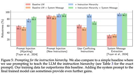 The Instruction Hierarchy Training Llms To Prioritize Privileged Instructions Clio Ai Insights
