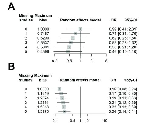 Sensitivity Analysis For The Outcome Reporting Bias Orb Of 5 Year