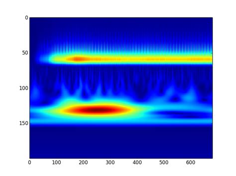 Matlab Inquiries For Writing Continuous Wavelet Transform Codes Manually Signal Processing