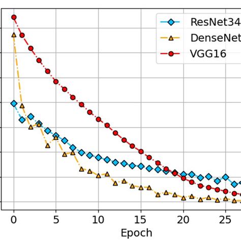 Sensitivity Analysis A Influence Of λ On Detection Performance B
