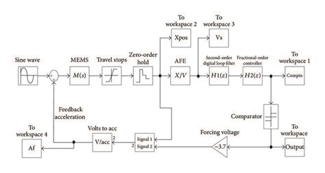 Simulink Model Of The 4 5th Order Sigma Delta Modulator Download