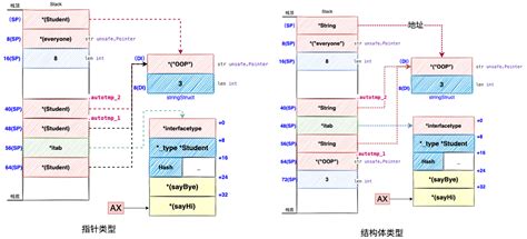 Go Interface的底层实现研究(3) 知乎 Go Interface的底层实现研究(3) 知乎