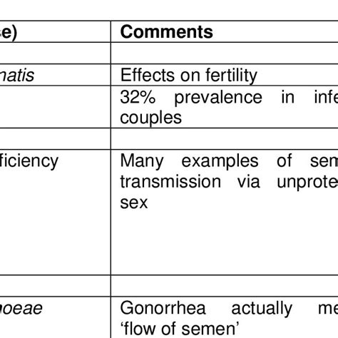 Some Examples Of The Semen Microbiome And Reproductive Biology