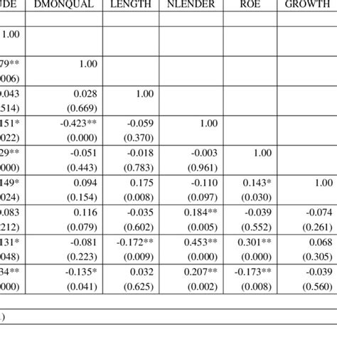 Pearson Correlation Analysis Download Table