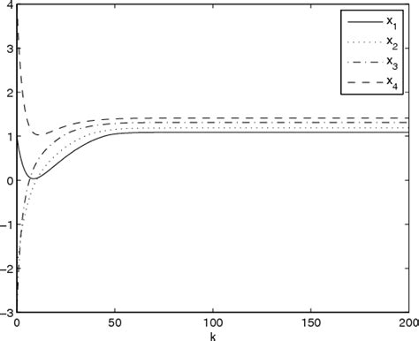 Figure 2 From Consensus Based Constrained Optimization For Multi Agent Systems Semantic Scholar
