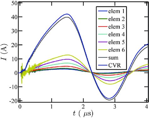 Element Currents Are Plotted Here Resulting From Multiplying The Download Scientific Diagram