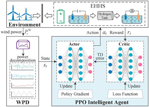 Research On Electric Hydrogen Hybrid Storage Operation Strategy For