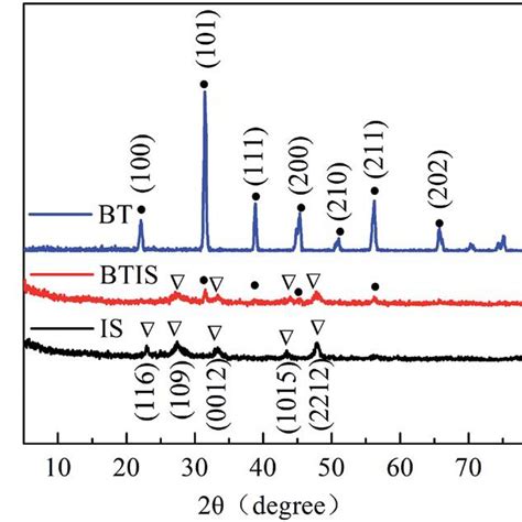 eds mapping of individual elements in btis a ba b ti c o d