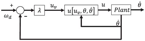 Feedback Linearization Robots At Albert Cook Blog