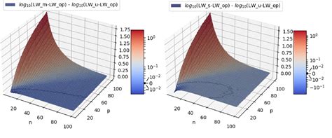 Figure 1 From Ledoit Wolf Linear Shrinkage With Unknown Mean Semantic Scholar