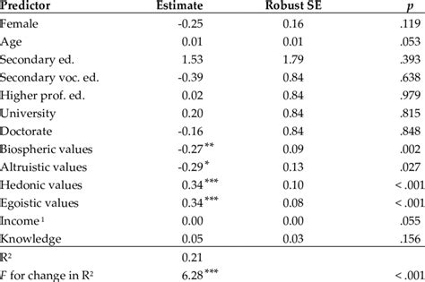 Summary Of Multiple Regression Analysis For Variables Predicting