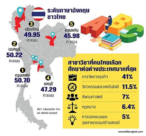 Blt Bangkok ทักษะภาษาอังกฤษชาวไทยรั้งอันดับ 6 อาเซียน มุ่งเรียนต่อ Uk มากถึง 43